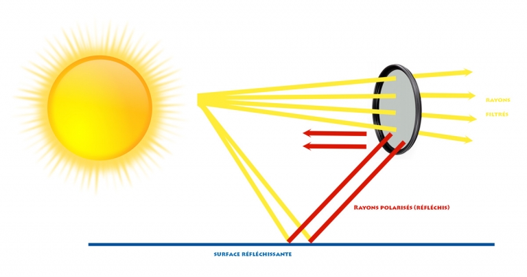 Le filtre polarisant, pour améliorer vos photos de voyage - Spirit of USA